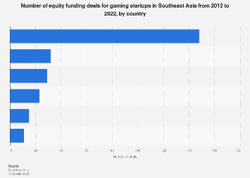 SEA: gaming startups funding deal volume by country 2022 | Statista