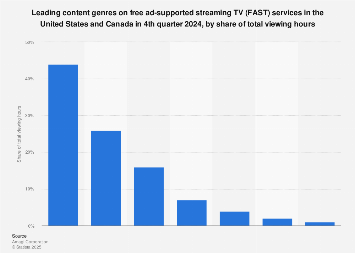 Most viewed FAST content genres U.S. & Canada 2024| Statista
