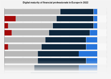 Europe: digital maturity of financial professionals 2022| Statista