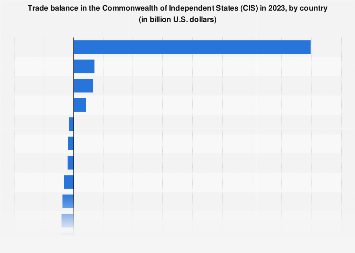CIS: trade balance by country 2023| Statista