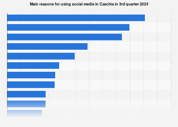 Czechia: main reasons for using social media 2024| Statista