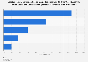 FAST content genres with most ad impressions U.S. & Canada 2024| Statista