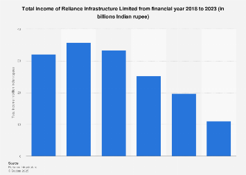 Reliance Infrastructure: total income 2023 | Statista