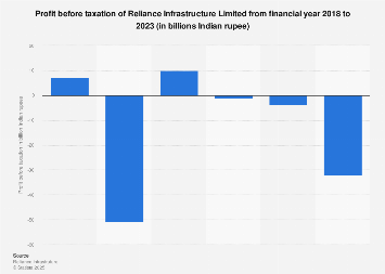 Reliance Infrastructure: profit before taxation 2023 | Statista