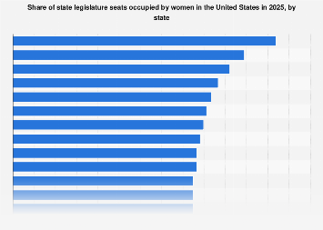Share of women state legislature by state U.S. 2025| Statista
