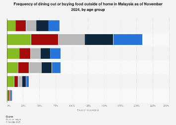 Malaysia: frequency of dining out by age group 2024| Statista