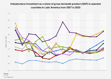 Latin America: infrastructure investment as GDP share| Statista