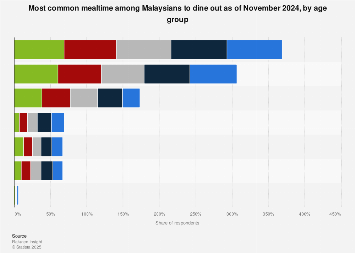 Malaysia: most common mealtime for dining out by age group 2024| Statista