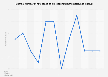 New internet shutdowns worldwide 2022| Statista