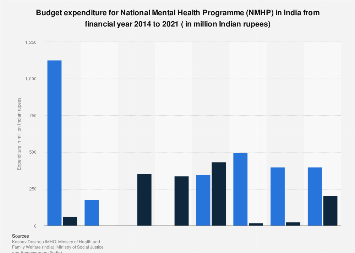 India: expenditure for NMHP| Statista