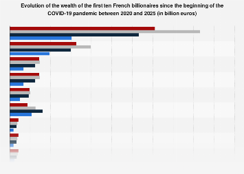 French billionaires: wealth growth during crisis 2025| Statista