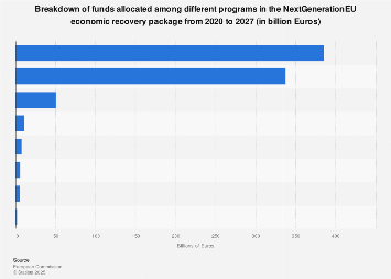 Next Generation EU funds allocated by program 2020-2027| Statista