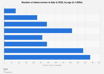 Italy: obese women by age 2023 | Statista