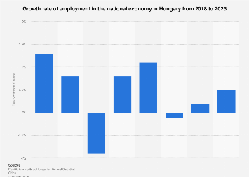 Hungary: growth rate of employment in the national economy 2025| Statista