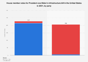 House votes for Biden infrastructure bill by party U.S. 2021| Statista