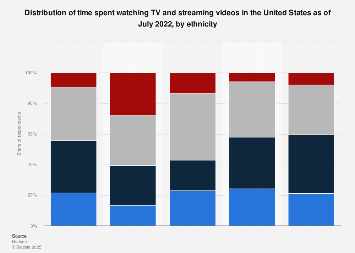 TV viewing time by ethnicity in the U.S. 2022| Statista