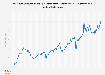 ChatGPT global search trends on Google weekly 2025| Statista