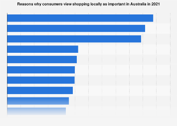 Australia: reasons why consumers view shopping locally as important ...
