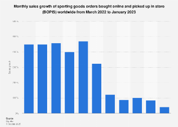 Global BOPIS sporting goods sales growth 2023| Statista