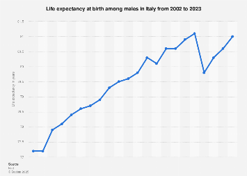 Italy: males' life expectancy at birth 2002-2023| Statista