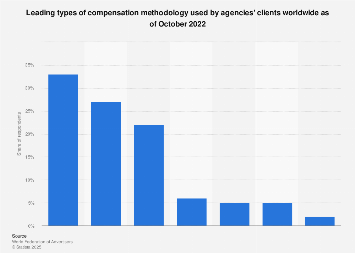 Ad agency clients' top compensation methods| Statista