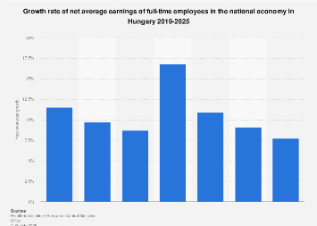 Hungary: growth rate of net average earnings in the national economy ...