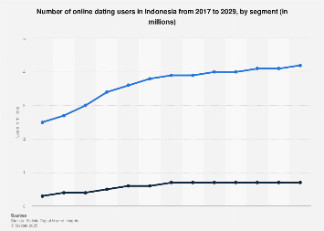 Indonesia: online dating users by segment 2028 | Statista