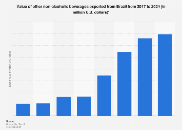Brazil: other non-alcoholic beverages export value| Statista