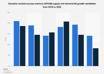 Global DRAM supply/demand bit growth 2023| Statista
