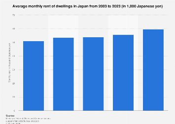 Japan: monthly rent of homes| Statista