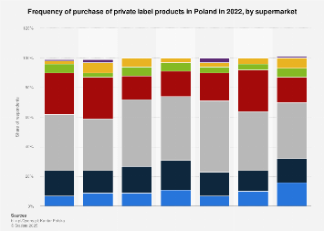 Poland: Frequency of purchasing private labels by supermarket 2022 ...