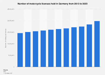 Germany: Motorcycle licenses| Statista