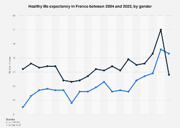 France: healthy life expectancy by gender| Statista