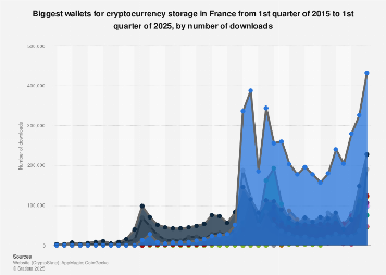 Crypto wallet downloads in France 2015-2025| Statista