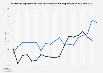 Men's healthy life expectancy in France and Europe| Statista
