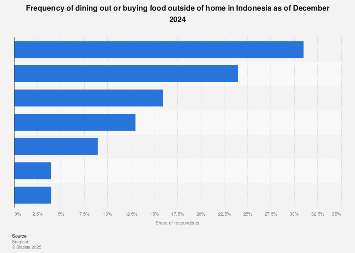 Indonesia: dining out frequency 2024| Statista