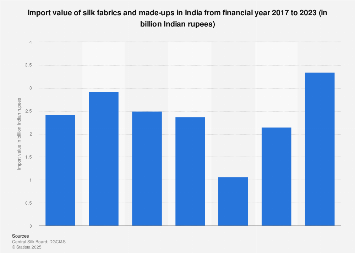 India: silk fabrics import value 2023| Statista