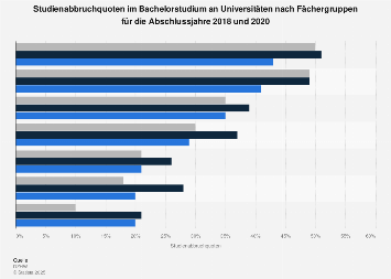 Studienabbruchquoten im Bachelorstudium| Statista