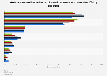 Indonesia: popular mealtime for dining out by age 2024| Statista