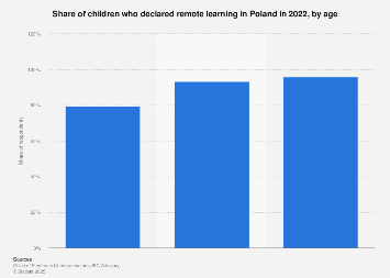 Poland: children studying remotely by age 2022| Statista