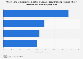 China: online privacy and security concerns 2024| Statista