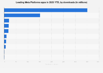 Global Meta Platforms apps downloads 2025| Statista
