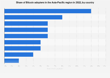 APAC: share of Bitcoin adopters by country 2022| Statista