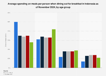 Indonesia: breakfast budget range when dining out by age 2022 | Statista