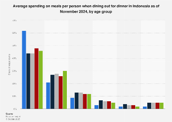 Indonesia: dinner budget range when dining out by age 2022 | Statista