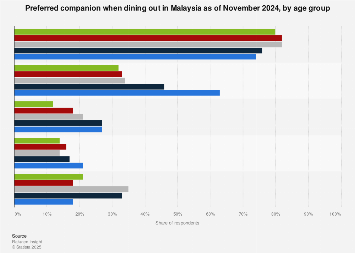 Malaysia: preferred companion when dining out by age group 2024| Statista