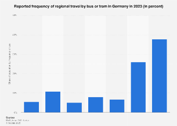 Germany: Frequency of travel by bus or tram 2023| Statista