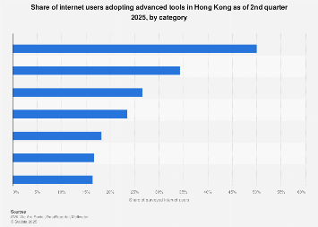 Hong Kong: internet technology usage by category 2025| Statista