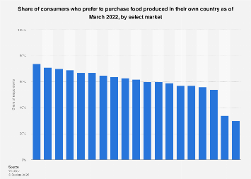Local versus imported food preferences worldwide 2022| Statista