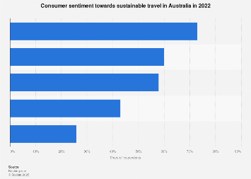 Australia: sustainable travel consumer sentiment 2022| Statista